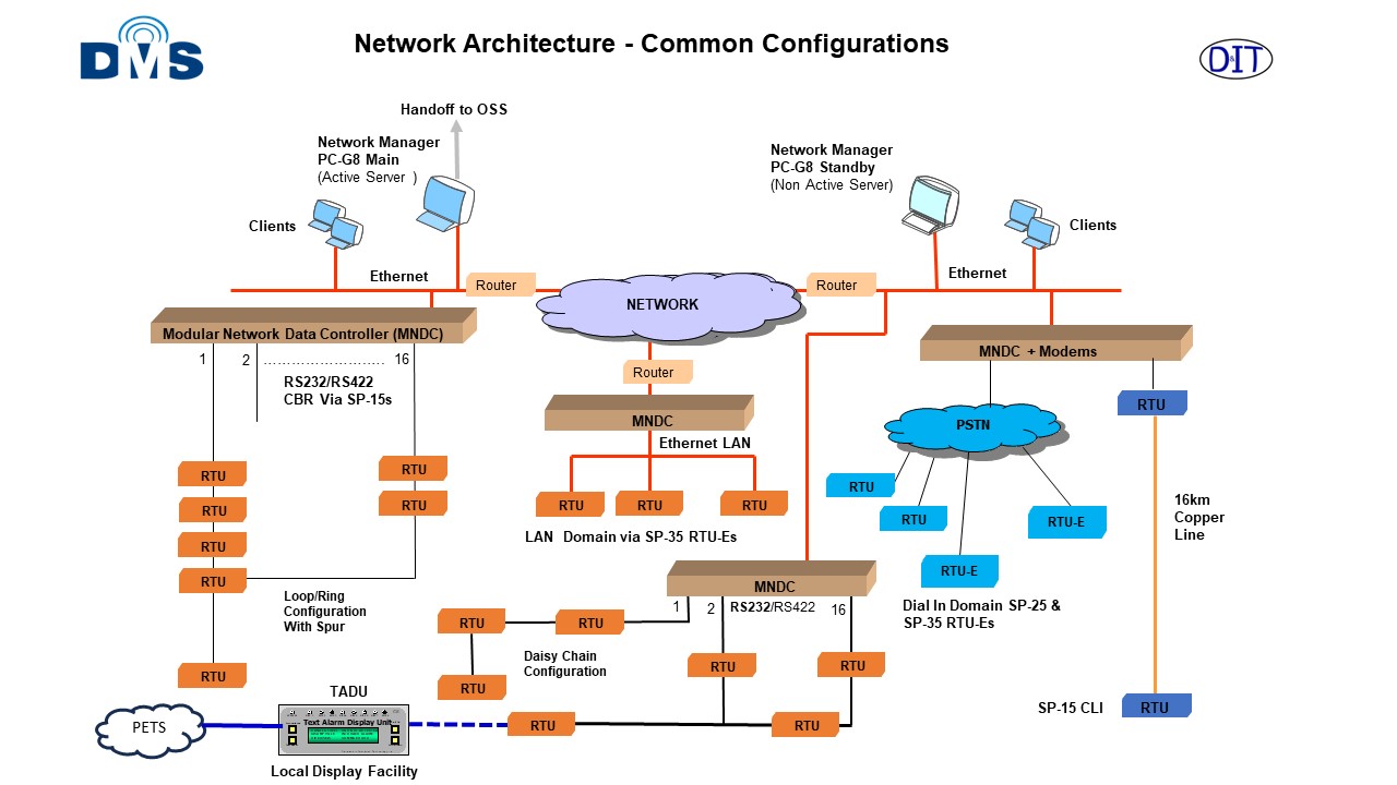 System Overview – DMS t/a D&IT – Monitoring your world